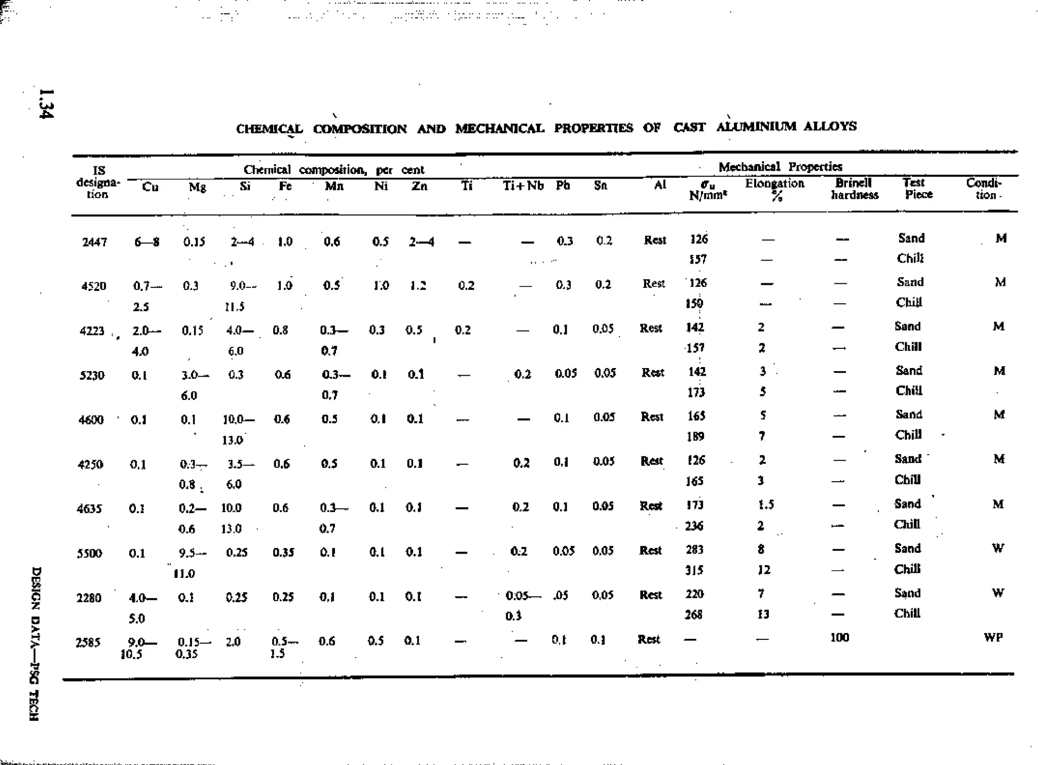 Design Data Data Book of_Engineers_By PSG Coll.pdf