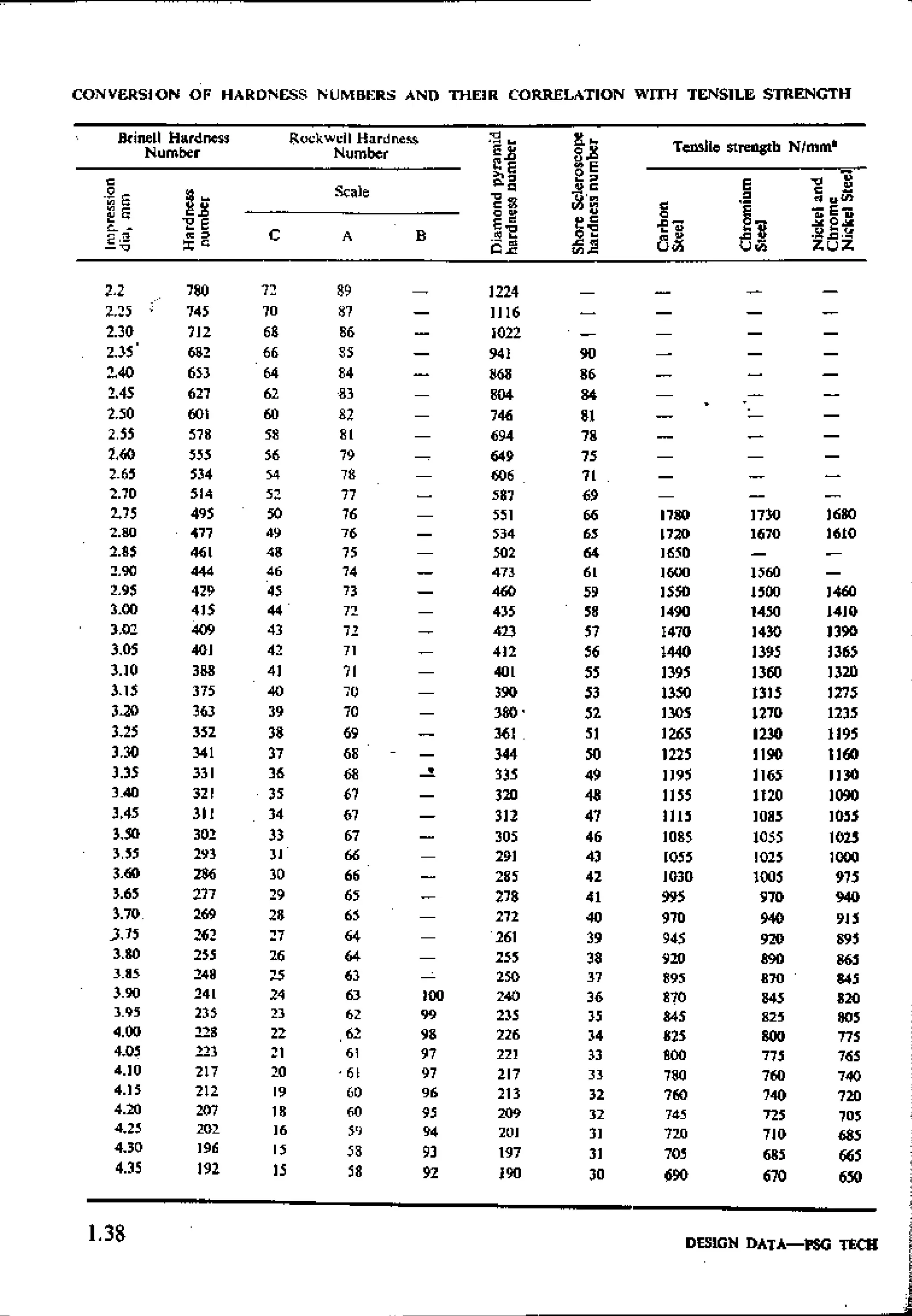Design Data Data Book of_Engineers_By PSG Coll.pdf