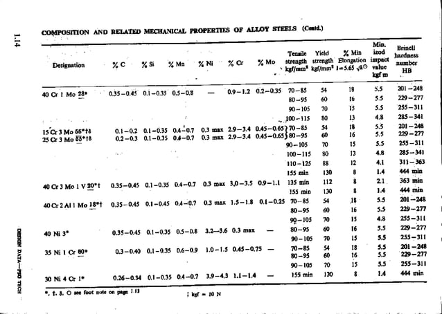 Design Data Data Book of_Engineers_By PSG Coll.pdf