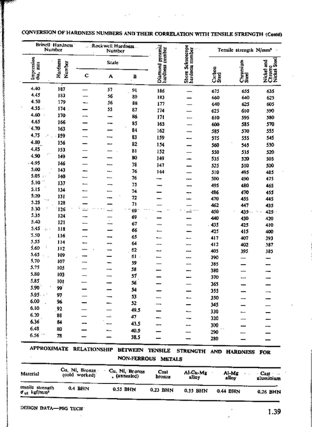 Design Data Data Book of_Engineers_By PSG Coll.pdf