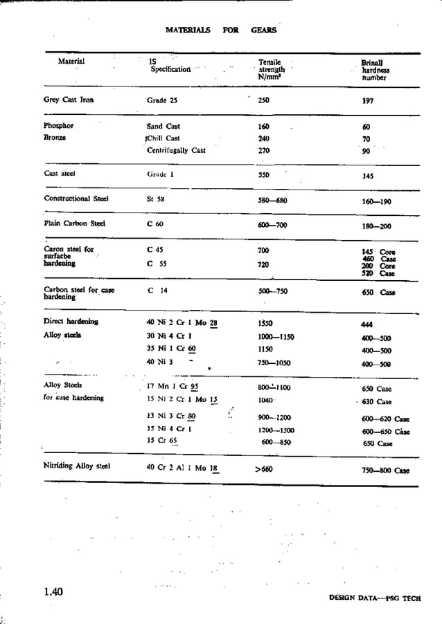 Design Data Data Book of_Engineers_By PSG Coll.pdf