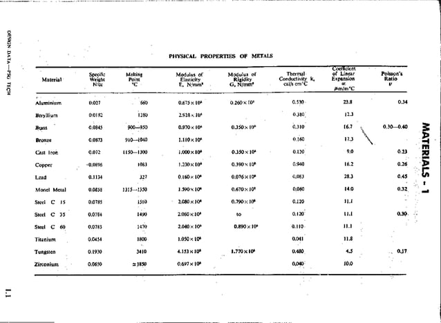 Design Data Data Book of_Engineers_By PSG Coll.pdf