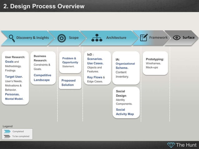 Design Process & Deliverables from User Research to Prototyping | PPT