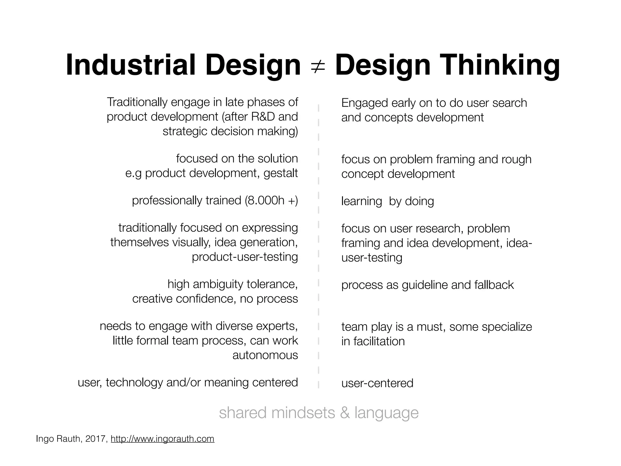 Industrial Design Vs. Design Thinking | PPT