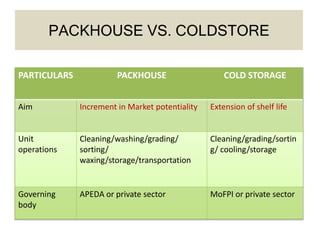 Design & development of Packhouses | PPTX