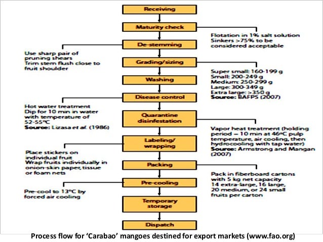 Design & development of Packhouses
