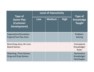 Creating the Design Document | PDF