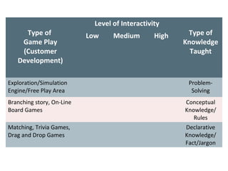 Creating a Game Design Document | PPT