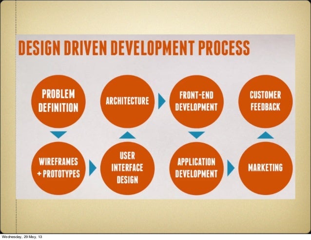 Design Driven Development