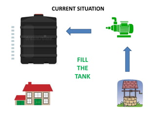 Water Level Indicator - Design & Engineering Project | PPTX