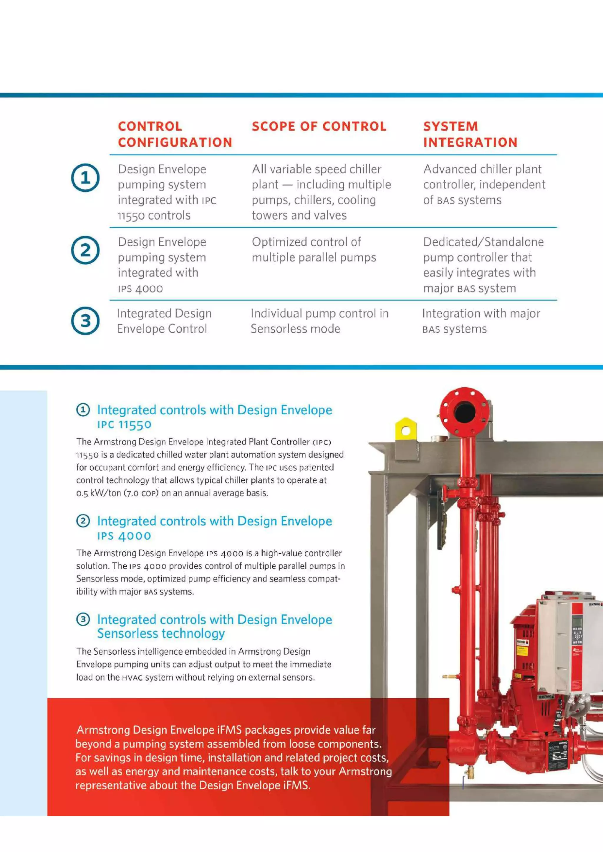 Design envelope intelligent fluid management system | PDF