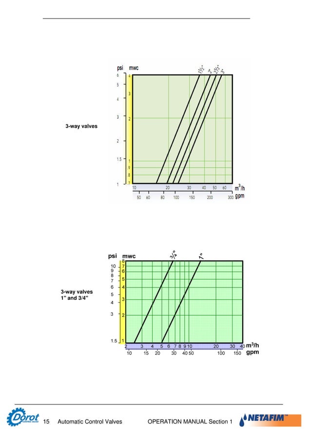 Designer and operator manual dorot | PDF | Physics | Science