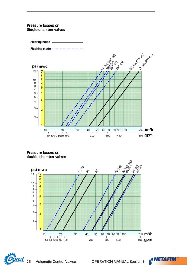 Designer and operator manual dorot | PDF | Physics | Science