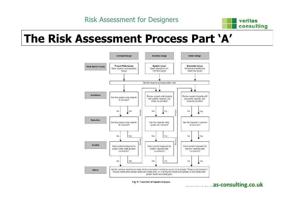 Designers Risk Assessment