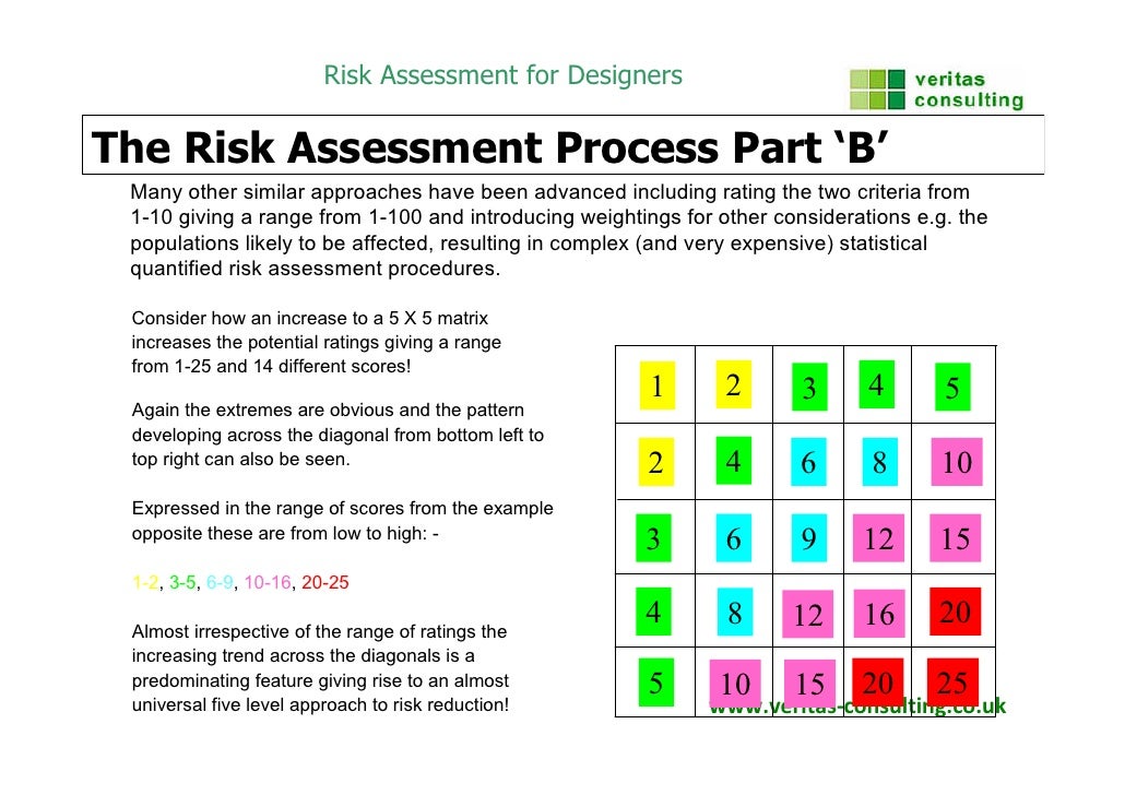 Designers Risk Assessment