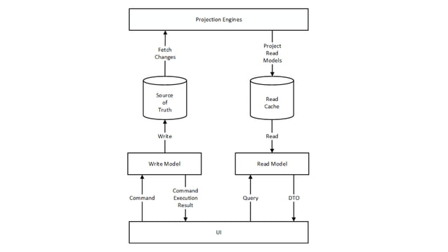 Design | expose ap is with cqr | PPTX | Databases | Computer Software ...