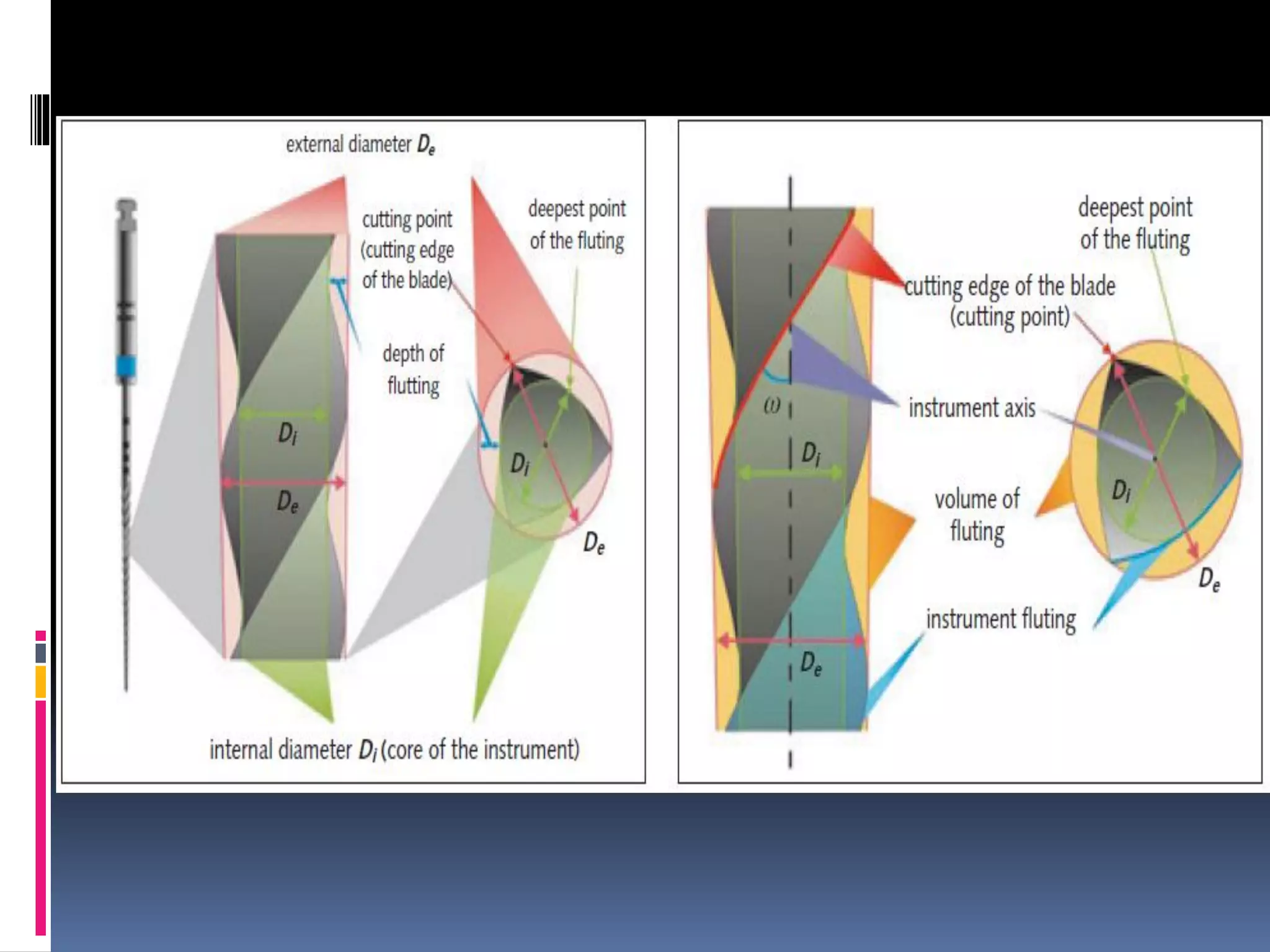 Design features of rotary root canal instruments | PDF