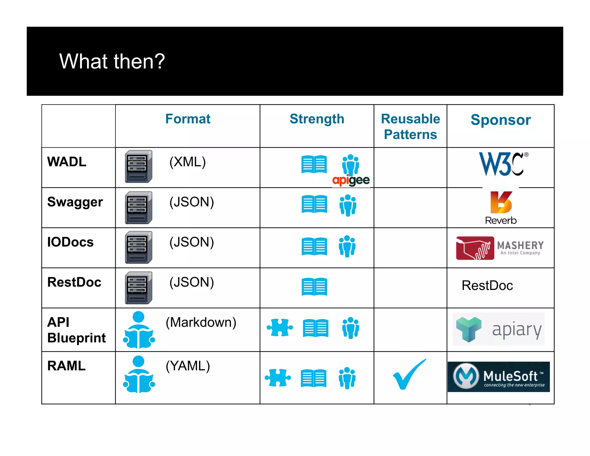 Design First API's with RAML and SoapUI | PPT