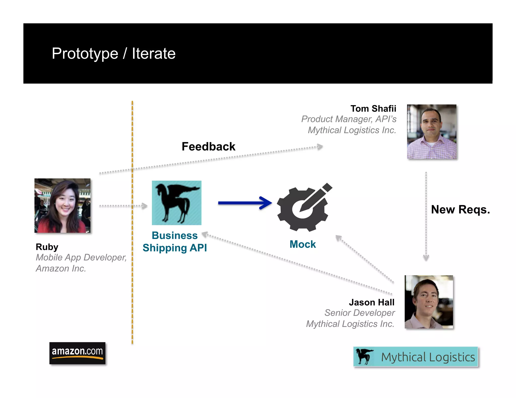 Design First Apis With Raml And Soapui Ppt