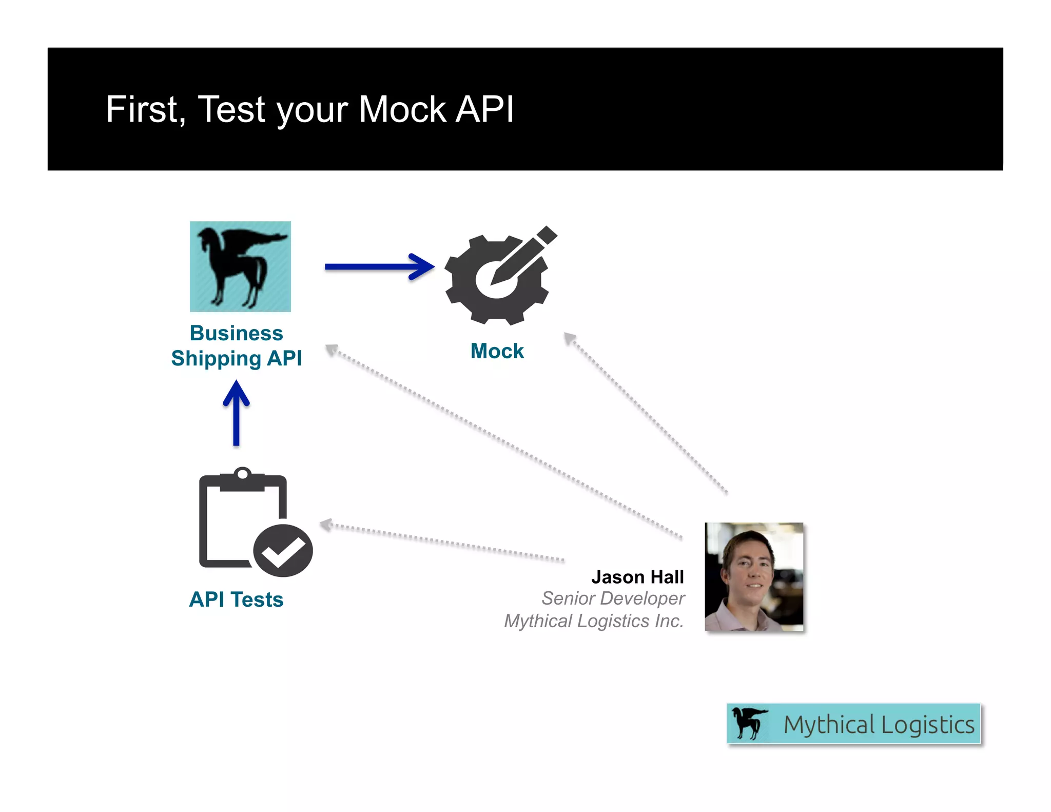 Design First Apis With Raml And Soapui Ppt