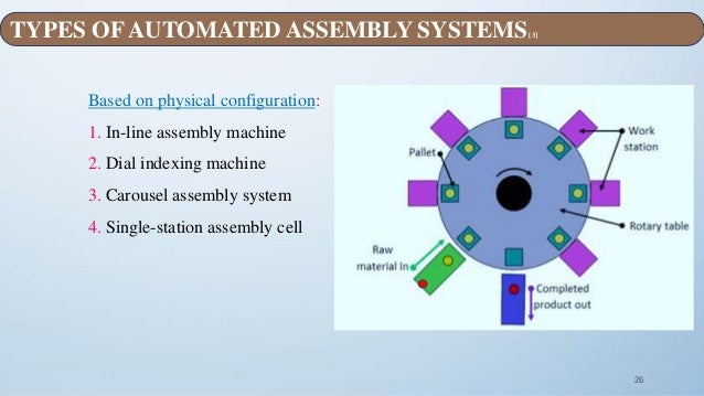 Design for assembly methods