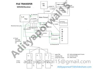 Design for File Transfer Protocol | PPTX