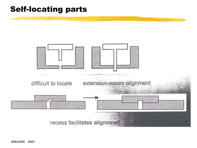 Design for Manufacturing method and application | PPT