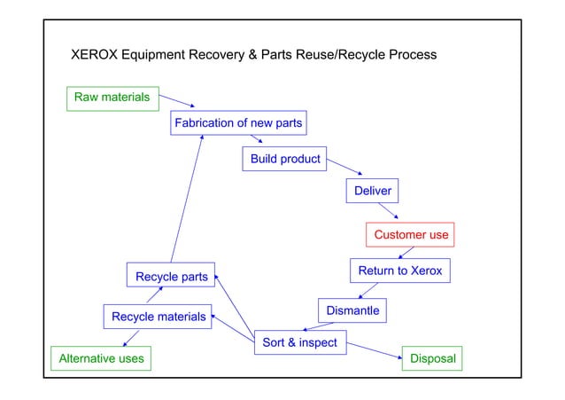 Design for Recycling | PDF