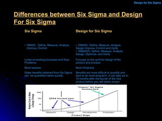 Design for six_sigma | PPT