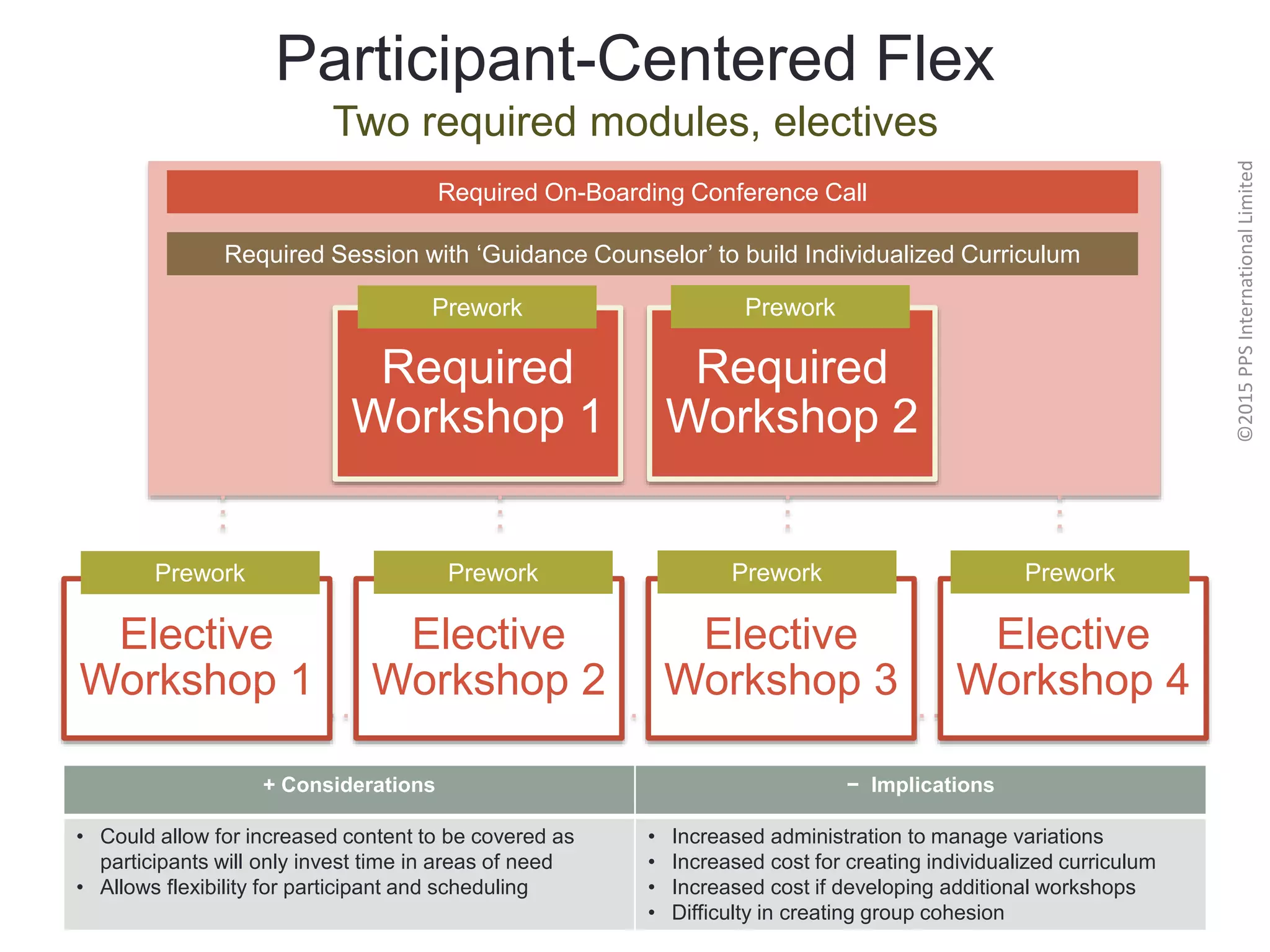 Learning Design Frameworks | PPTX