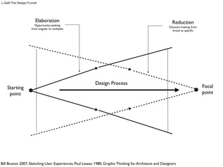 The Design Funnel | PPT