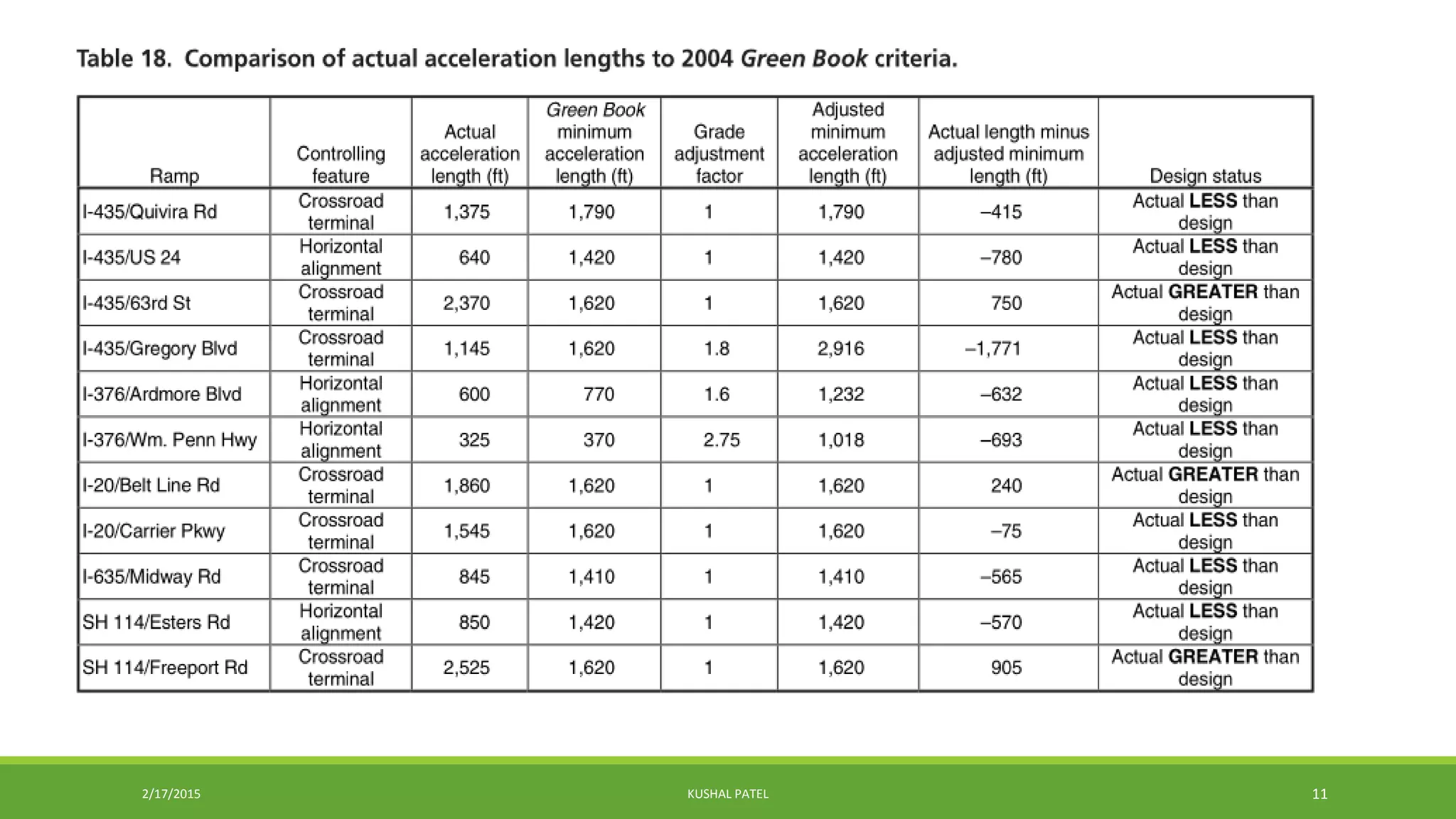 Design guidance for freeway mainline ramp terminals | PDF