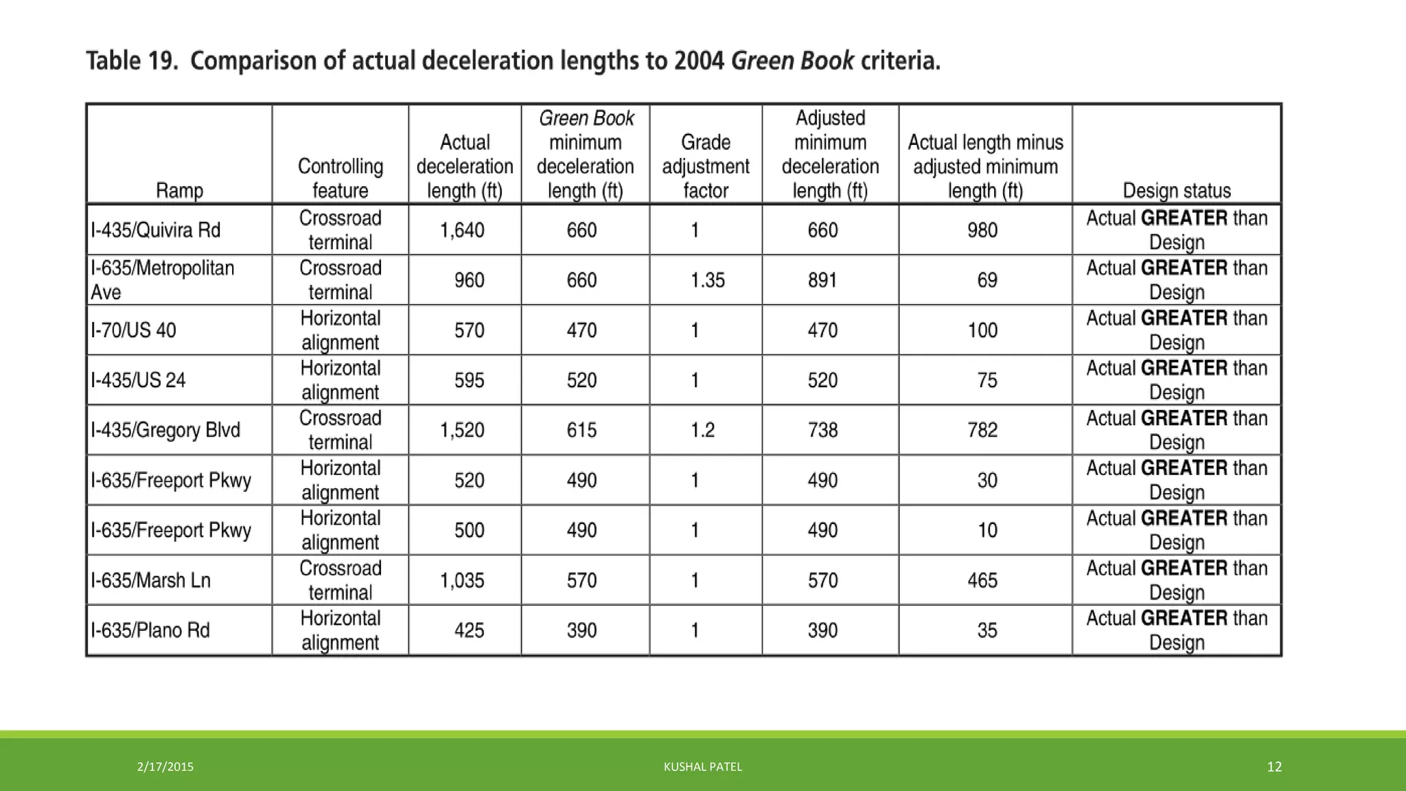 Design guidance for freeway mainline ramp terminals | PDF