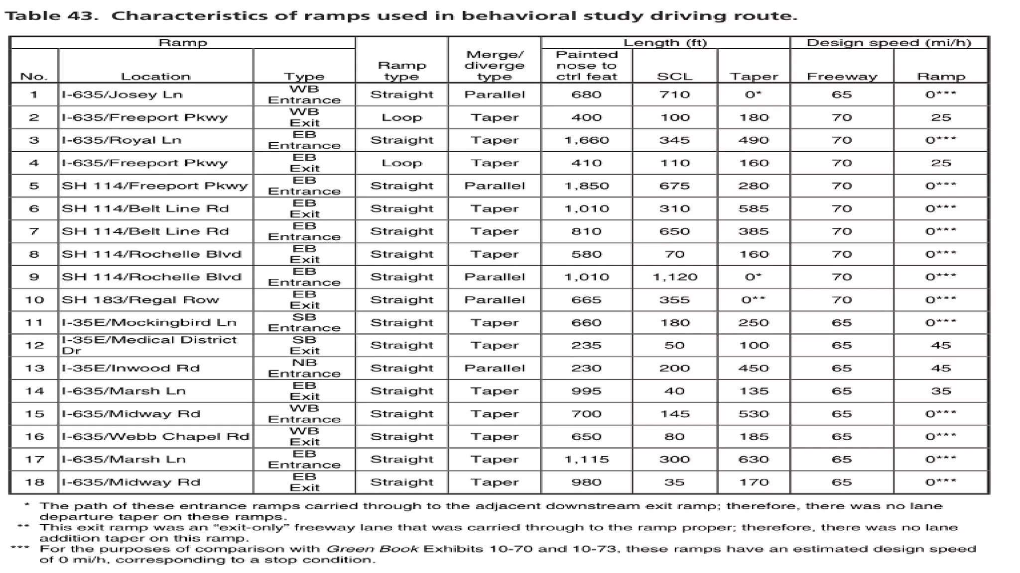 Design guidance for freeway mainline ramp terminals | PDF