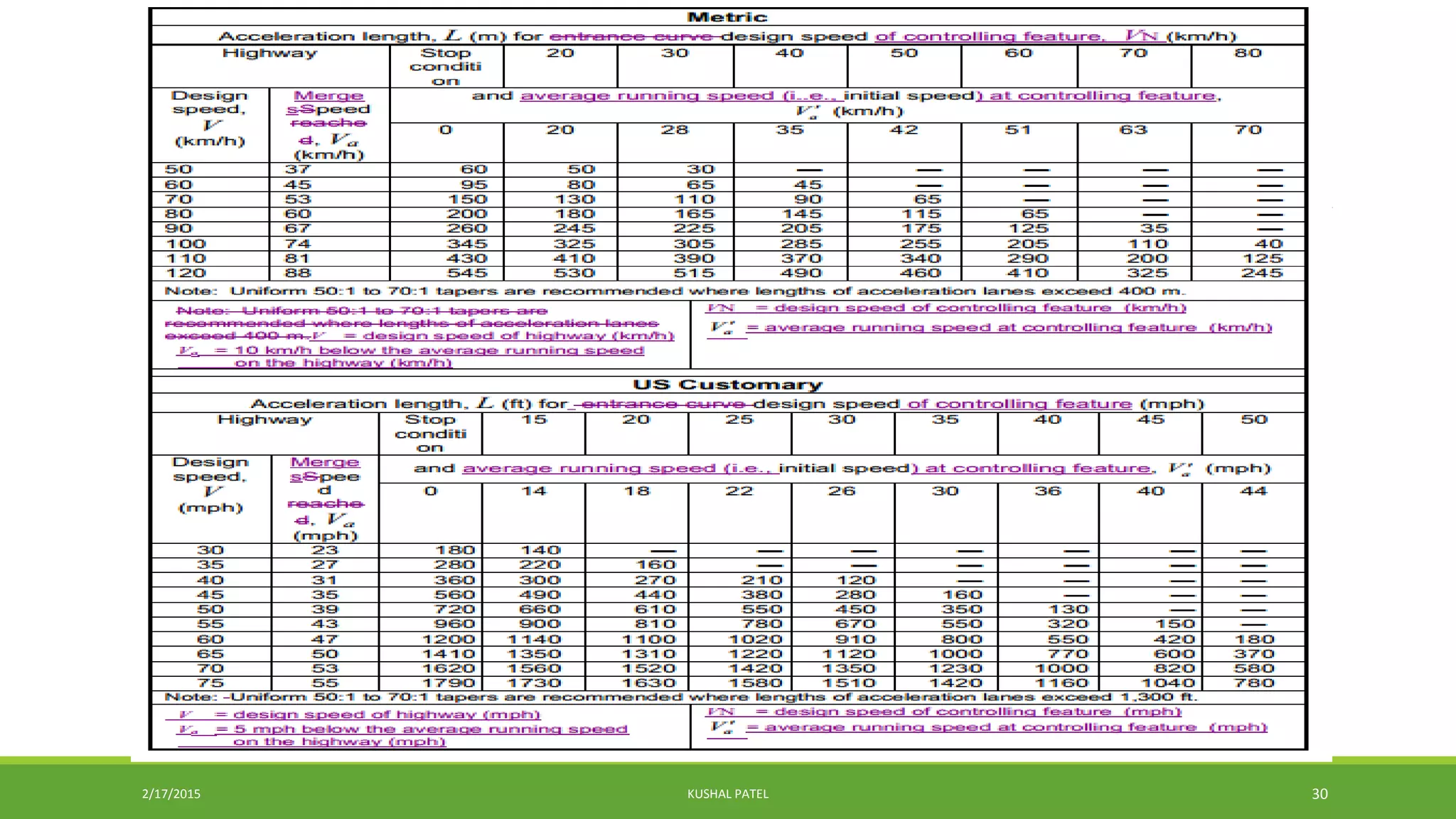 Design guidance for freeway mainline ramp terminals | PDF