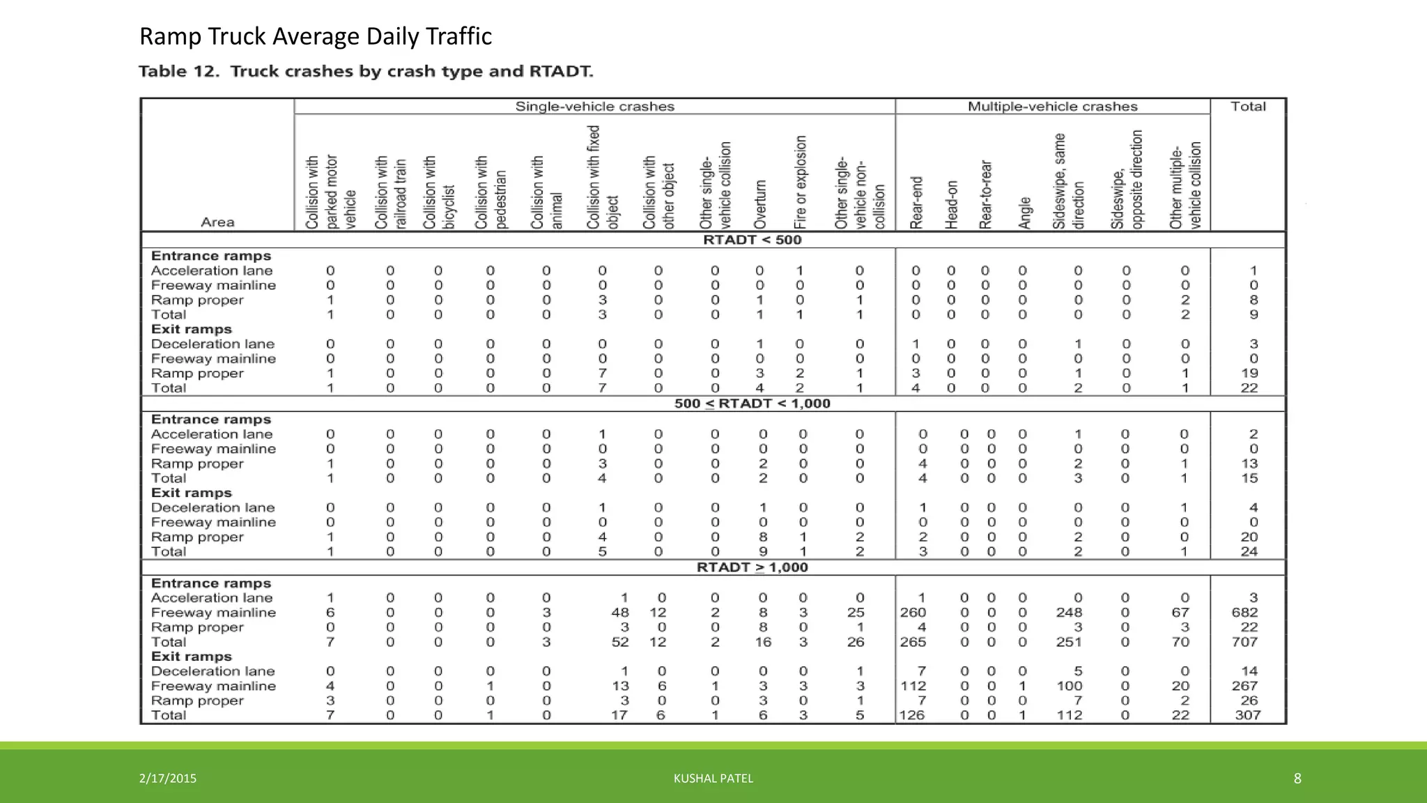Design guidance for freeway mainline ramp terminals | PPT