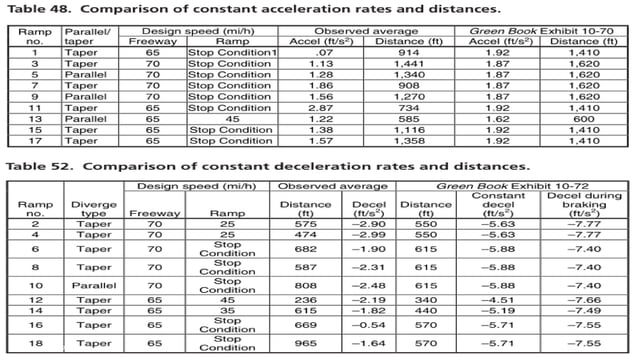 Design guidance for freeway mainline ramp terminals | PDF