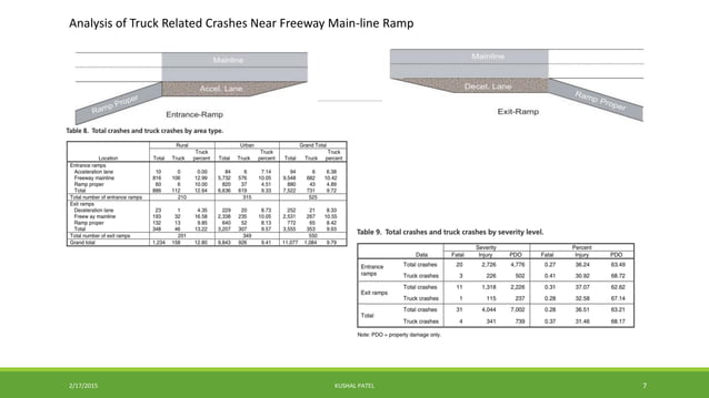 Design guidance for freeway mainline ramp terminals | PPT