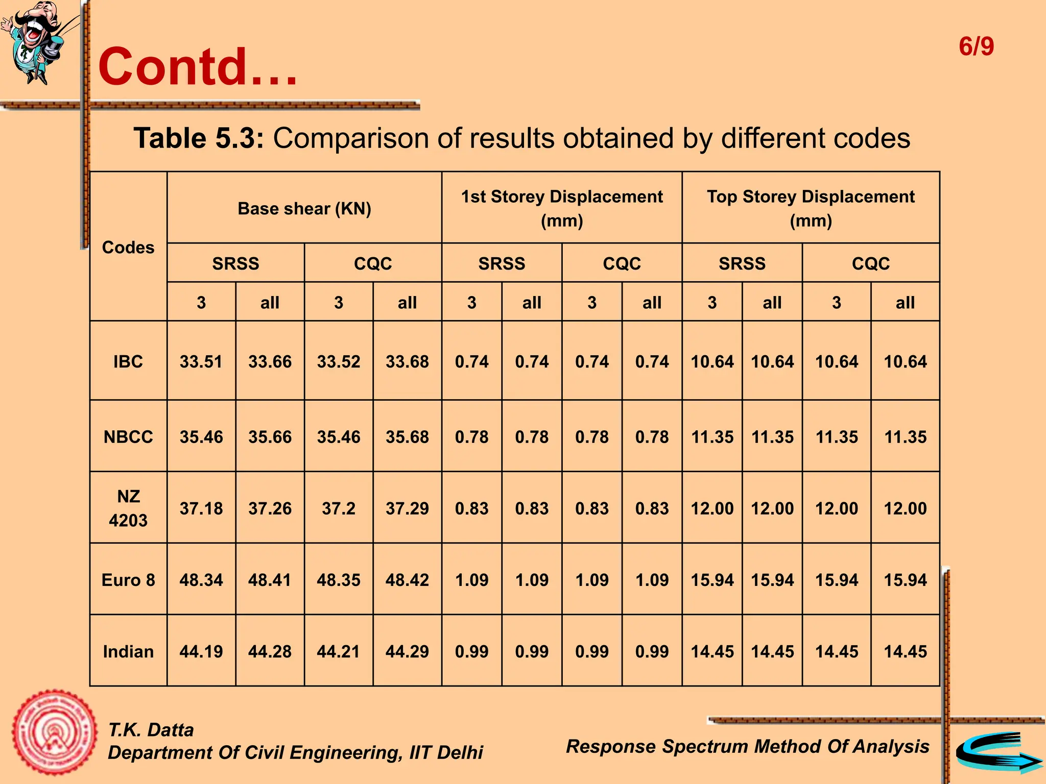 DesignGyan2324148026Response-Spectrum-Method-Of-Analysis.ppt