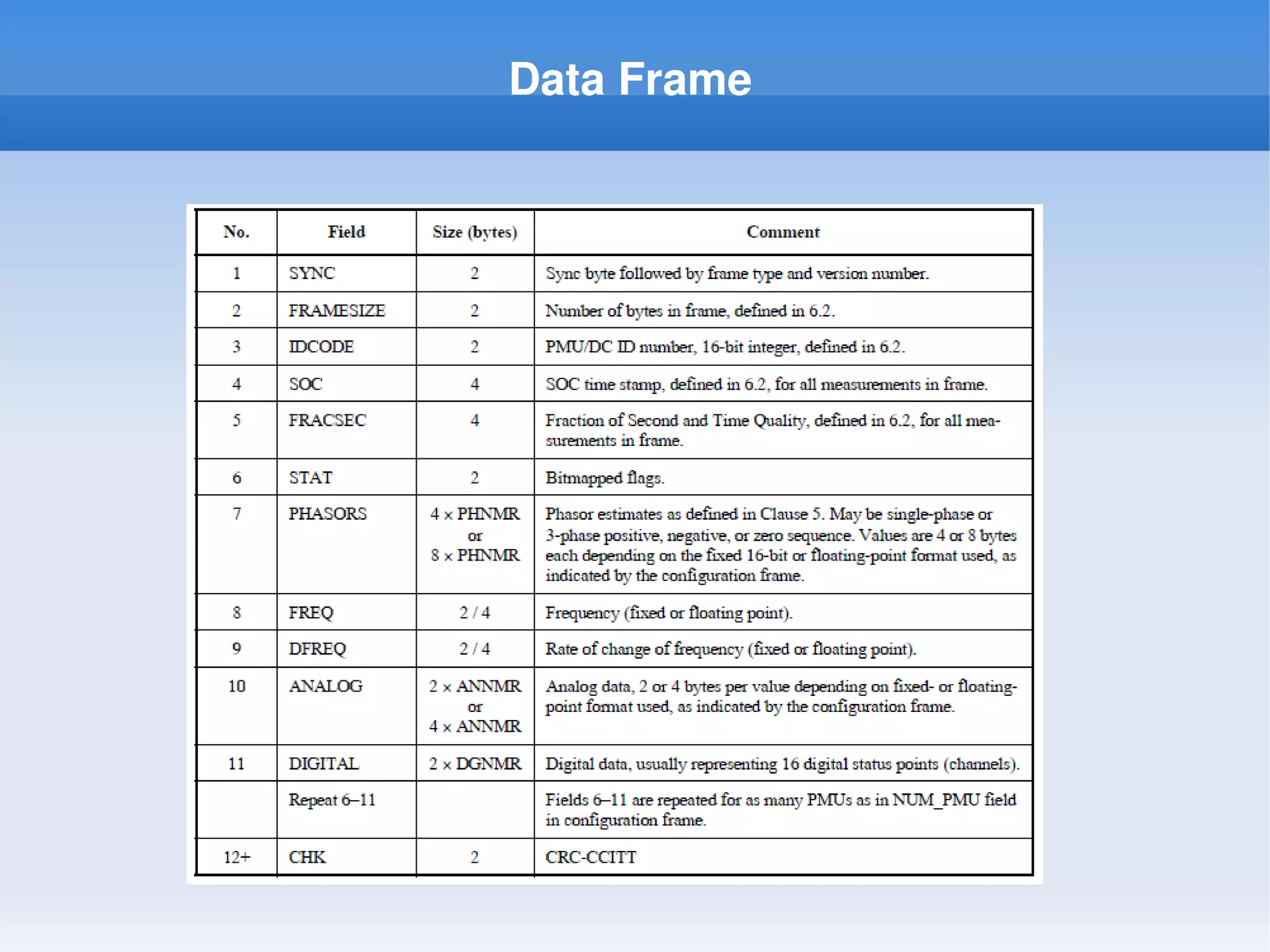 Design & implementation of phasor data concentrator compliant to ieee c37.118 synchrophasor ...