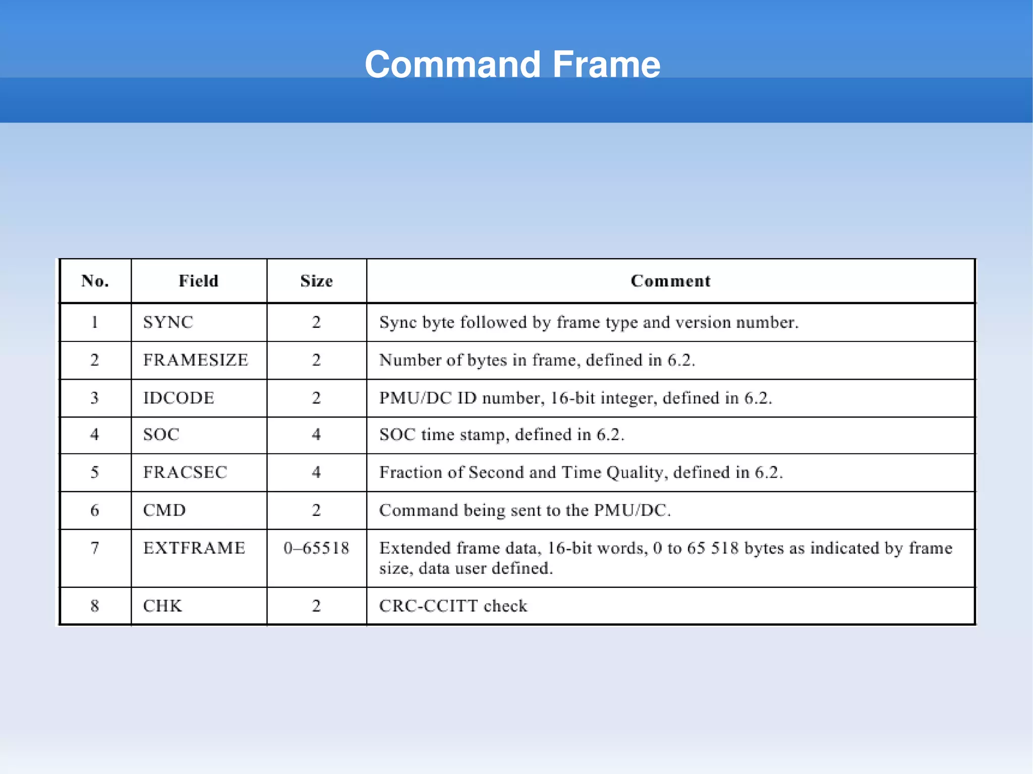 Design & implementation of phasor data concentrator compliant to ieee c37.118 synchrophasor ...