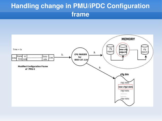 Design & implementation of phasor data concentrator compliant to ieee ...