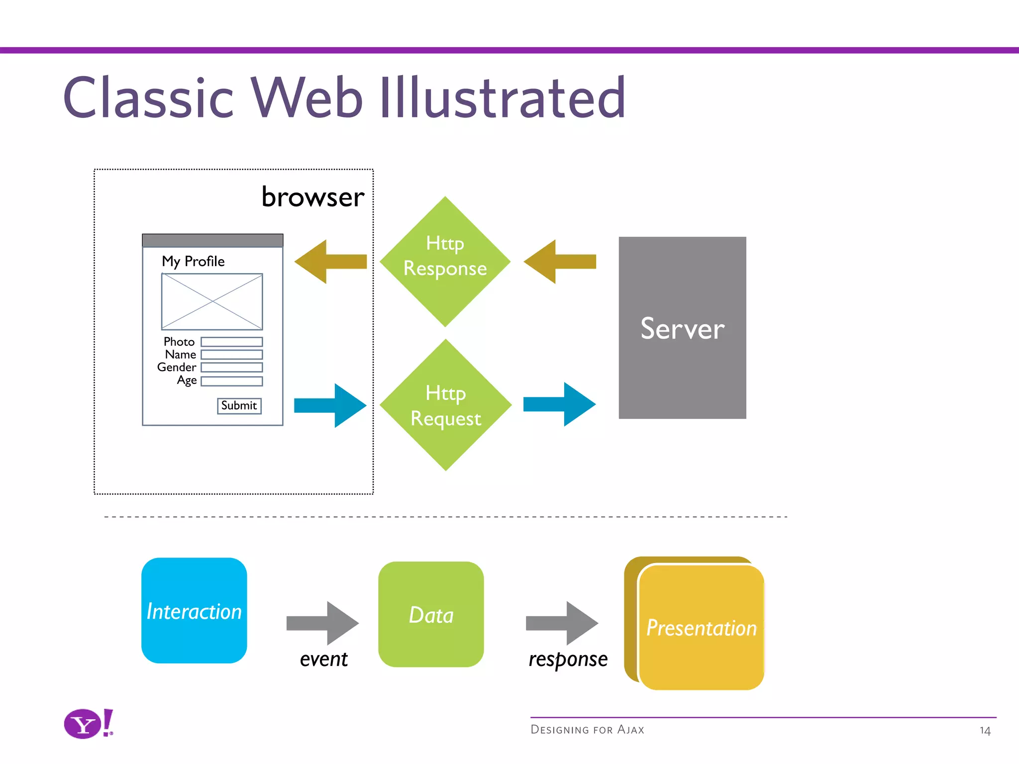 Designing Ajax Principles And Patterns For Designing Rich Internet Applications | PDF | Web ...