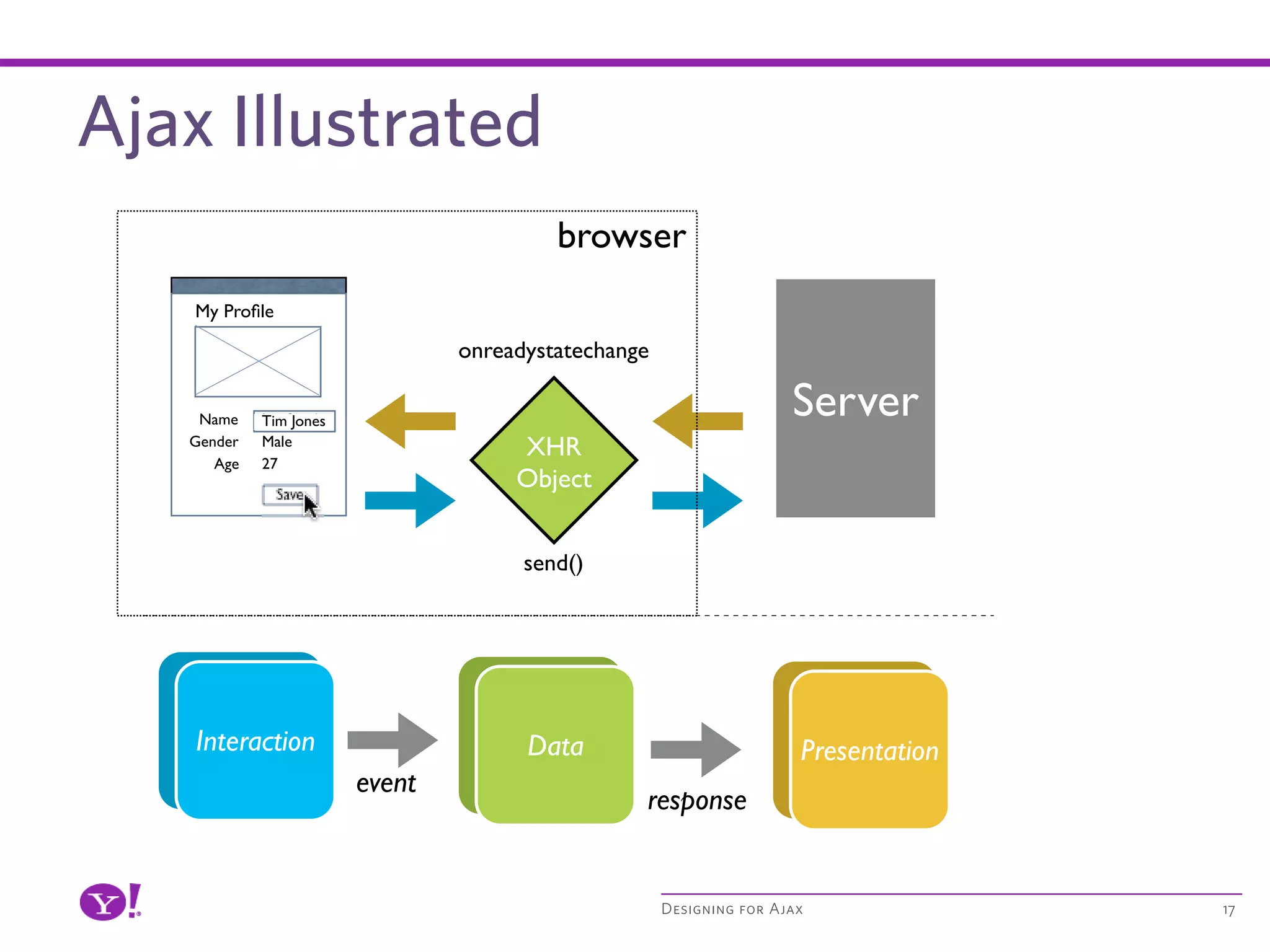 Designing Ajax Principles And Patterns For Designing Rich Internet Applications | PDF | Web ...