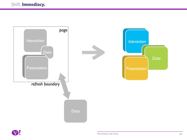 Designing Ajax Principles And Patterns For Designing Rich Internet Applications | PDF | Web ...