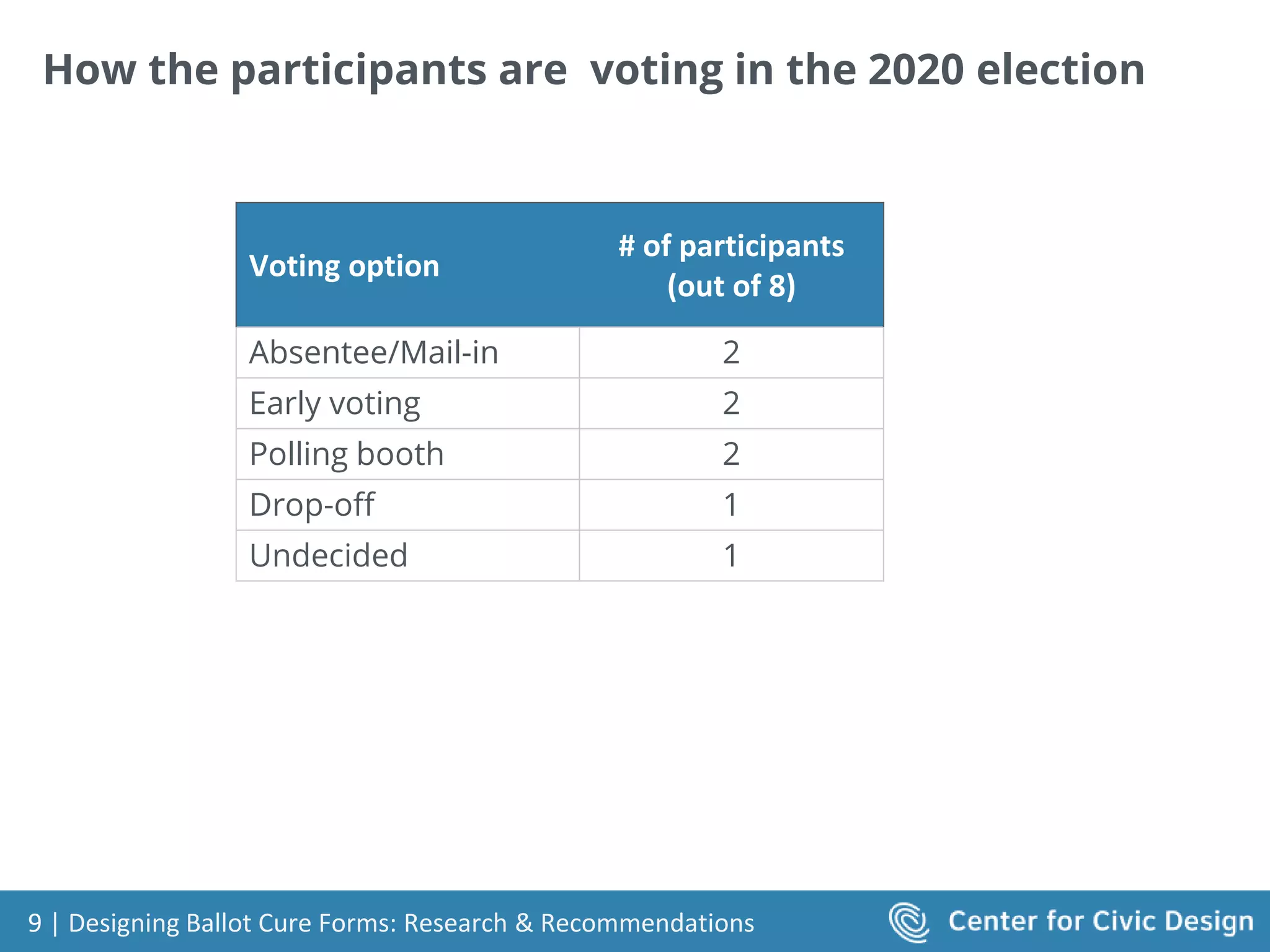 Designing ballot cure forms that invite voters to act | PPTX