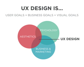 Designing for Users: A Primer on Using UX Principles for Effective ...