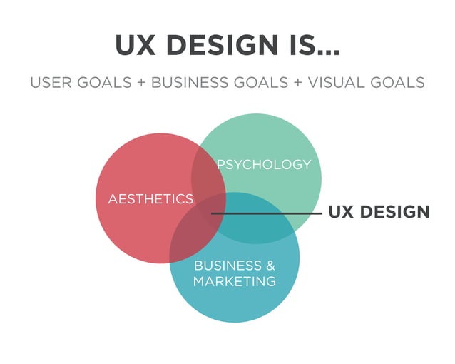 Designing for Users: A Primer on Using UX Principles for Effective Design