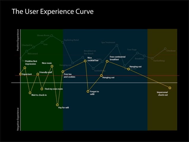 Designing The User Experience Curve Andybudd | PPT