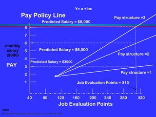 Designing A Base Pay Structure education | PPT